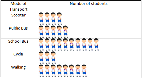 RD Sharma Solutions Class 6 Maths Chapter 22 Data Handling Pictographs